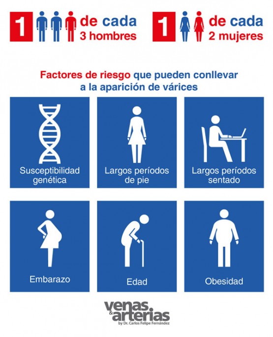 Consecuencia de las Várices | Clínica de Várices en Caracas